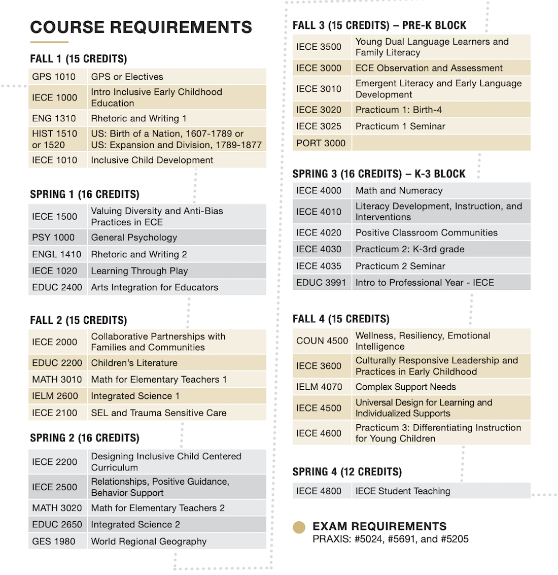 Bachelor Of Arts In Inclusive Early Childhood Education College Of